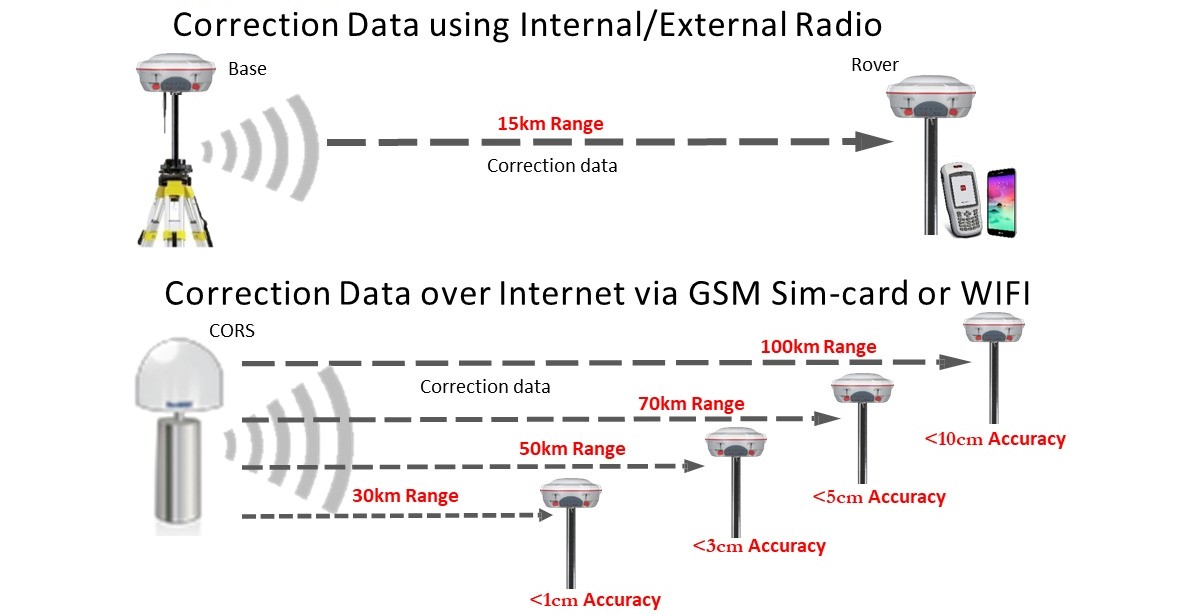 best RTK correction services and GNSS training - GEOROLE